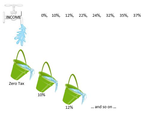 The Progressive Nature of U.S. Income Taxes – Kenneth Athon Tax Strategies